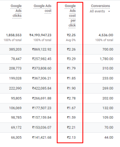 Top Google Ads KPIs To Measure Ads Performance